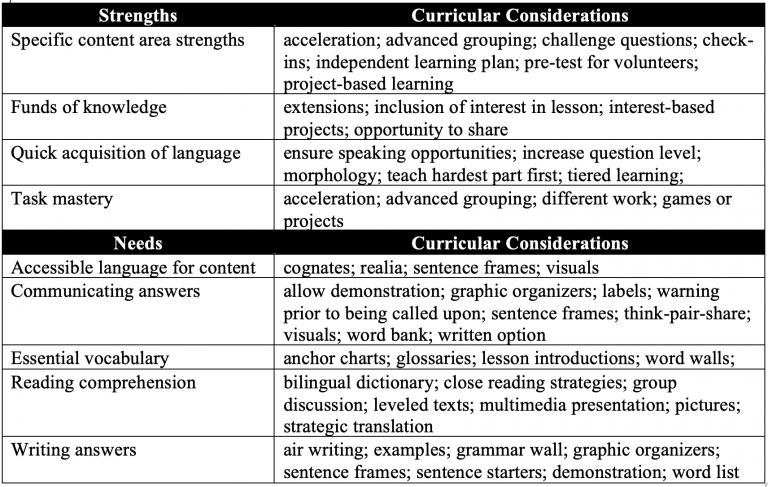 Meet English Learners’ Strengths and Needs – Gifted English Learners